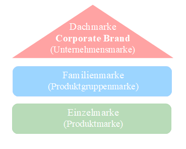 Corporate Branding – für eine starke Marke